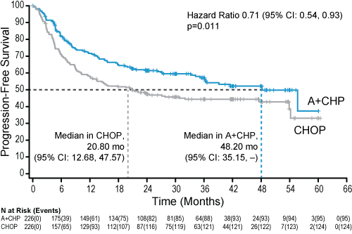 THE ECHELON-2 TRIAL: RESULTS OF A RANDOMIZED, DOUBLE-BLIND PHASE 3 ...