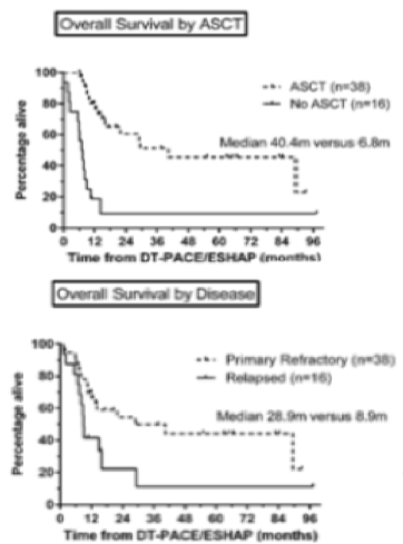 OUTCOMES OF SALVAGE WITH INFUSIONAL REGIMENS DT-PACE/ESHAP FOR.... EHA ...