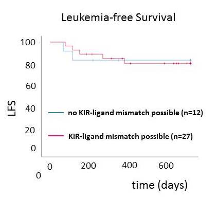 KIR-LIGAND MISMATCH IS NOT PREDICTIVE FOR LEUKEMIA-FREE SURVIVAL IN ...