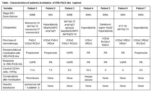 EXPERIENCE VRD-PACE-LIKE REGIMEN IN PATIENTS WITH PRIMARY.... EHA ...