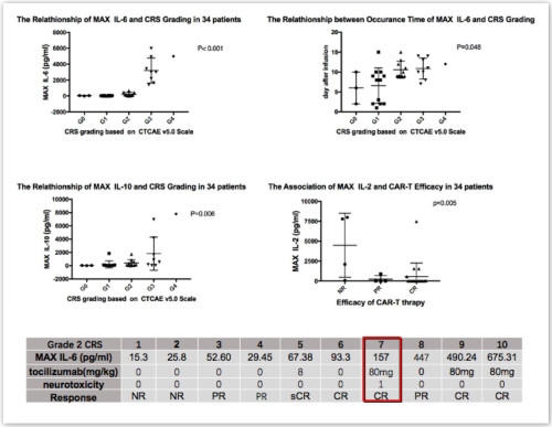 IL-6 ASSOCIATED WITH GRADING OF CYTOKINE RELEASE SYNDROME AND.... EHA ...