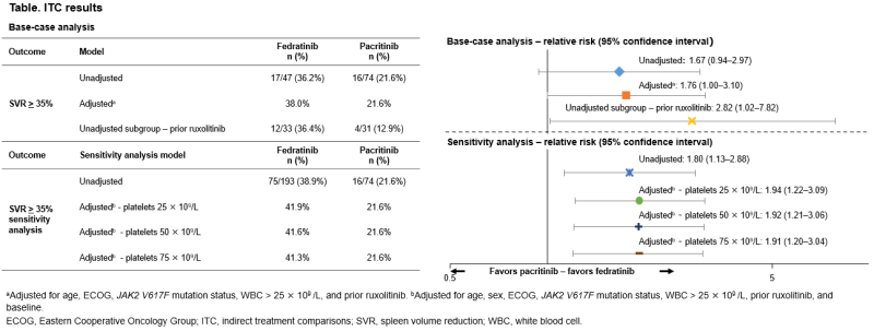 COMPARATIVE EFFICACY OF FEDRATINIB AND PACRITINIB FOR THE TREATMENT ...