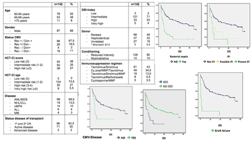 INCIDENCE AND IMPACT OF COMPLICATIONS OF ALLOGENEIC HEMATOPOIETIC ...