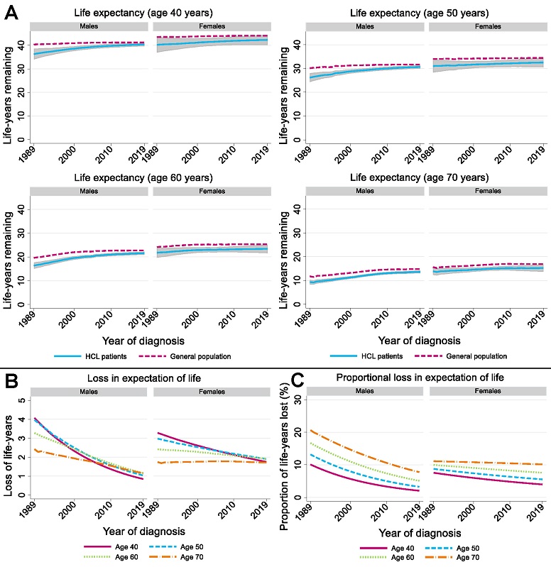 THE LIFE EXPECTANCY OF PATIENTS WITH HAIRY CELL LEUKEMIA VERGES.... EHA ...