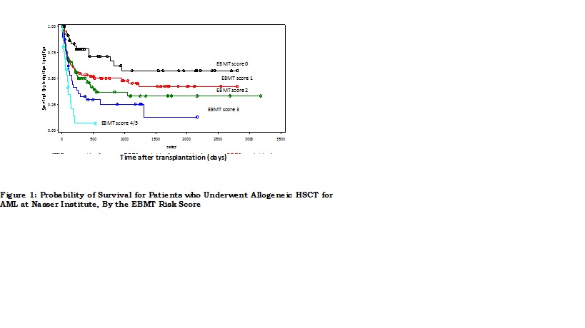 THE EBMT RISK SCORE CAN PREDICT THE OUTCOME AFTER ALLOGENEIC.... EHA ...