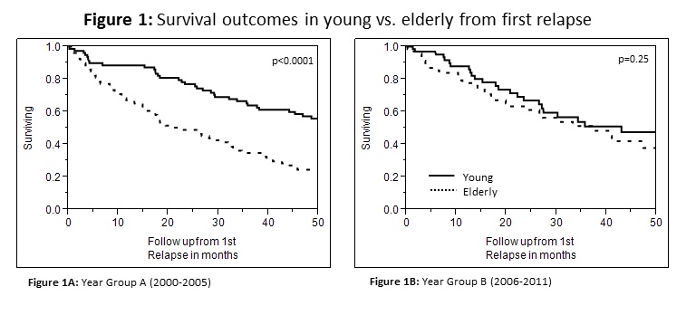POST RELAPSE OUTCOMES IN YOUNG PATIENTS WITH MULTIPLE MYELOMA IN ...
