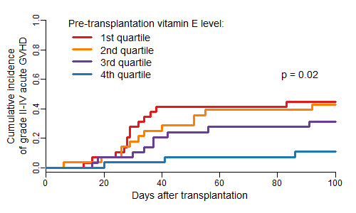 HIGH PLASMA VITAMIN E LEVELS ARE ASSOCIATED WITH DECREASED ACUTE ...
