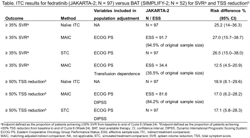 INDIRECT TREATMENT COMPARISON OF THE EFFECT OF FEDRATINIB VERSUS ...