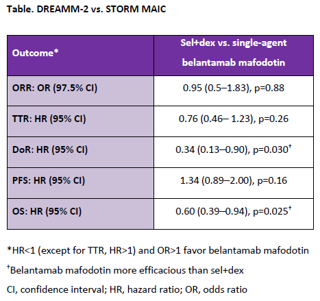 DREAMM-2: ASSESSING EFFICACY VIA INDIRECT COMPARISON OF.... EHA Library ...