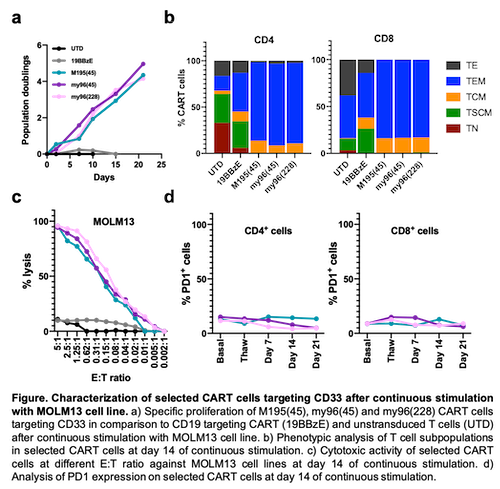 OPTIMIZED CART CELLS TARGETING CD33 FOR TREATMENT OF R/R AML.. EHA ...