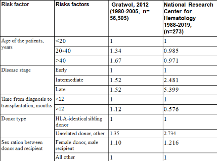 FEASIBILITY OF THE EBMT RISK SCORE FOR ASSESSING TRANSPLANT RELATED ...