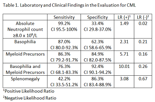 FIVE YEARS OF EXPERIENCE OF BCR-ABL TESTING IN THE EVALUATION OF ...