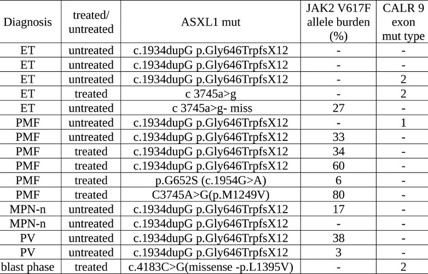 ASXL1 GENE MUTATIONS IN RUSSIAN PATIENTS WITH PH NEGATIVE.... EHA ...