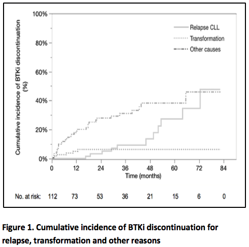 BTK MUTATIONS IN CHRONIC LYMPHOCYTIC LEUKAEMIA TREATED WITH BTK.... EHA ...