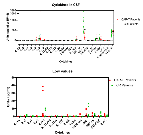 MONITORING 24 CYTOKINES BY CYTOMETRIC BEAD ARRAY DURING THE.... EHA ...