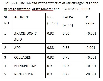 ASSESSMENT OF PLATELET AGGREGOMETRY IN STAGO THROMBO-AGGREGOMETER ...