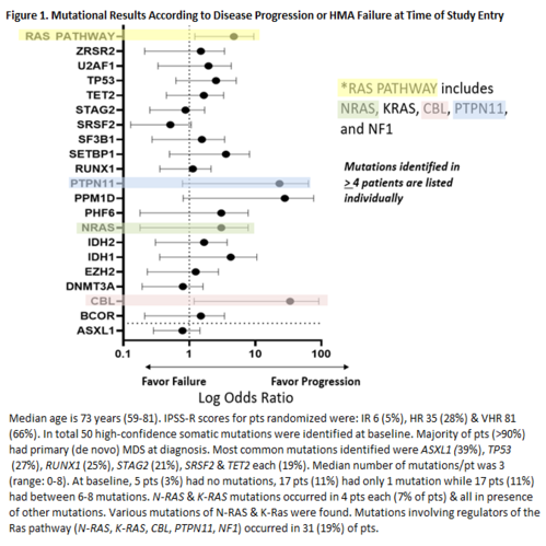 MUTATIONS IN RAS PATHWAY GENES CORRELATE WITH TYPE OF FAILURE TO ...